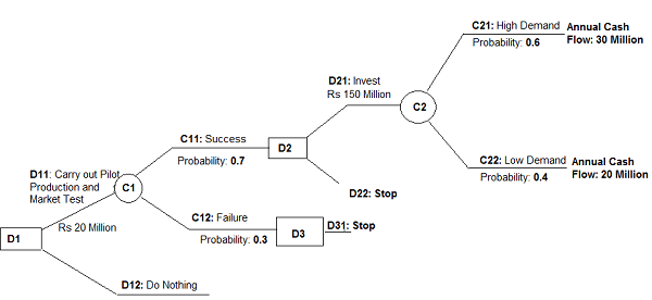 What Is Decision Tree Analysis Definition And Meaning Business Jargons