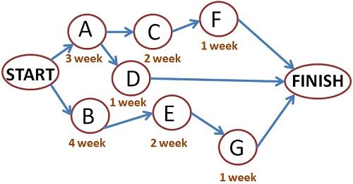 What Is Critical Path Method Definition And Meaning Business Jargons