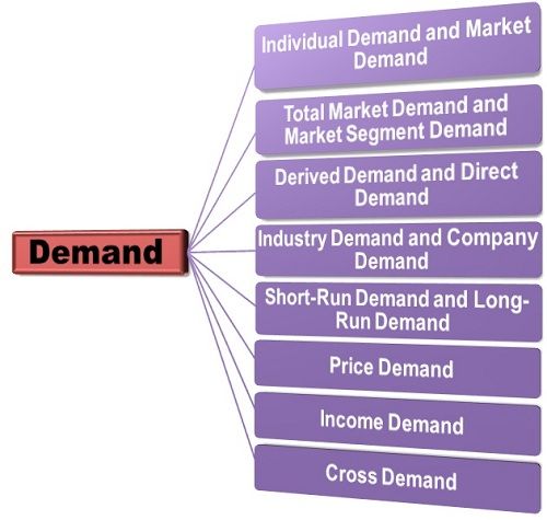 What Are The Types Of Demand Business Jargons