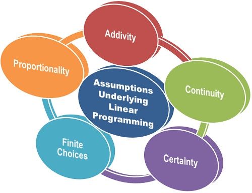 What Are The Assumptions Of LInear Programming Definition And Meaning 