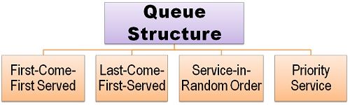 What Is Queue Structure Definition And Meaning Business Jargons
