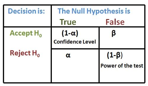 What Is Hypothesis Testing Definition And Meaning Business Jargons