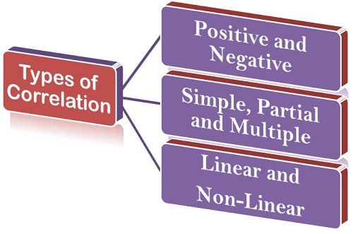 What Are The Types Of Correlation Business Jargons