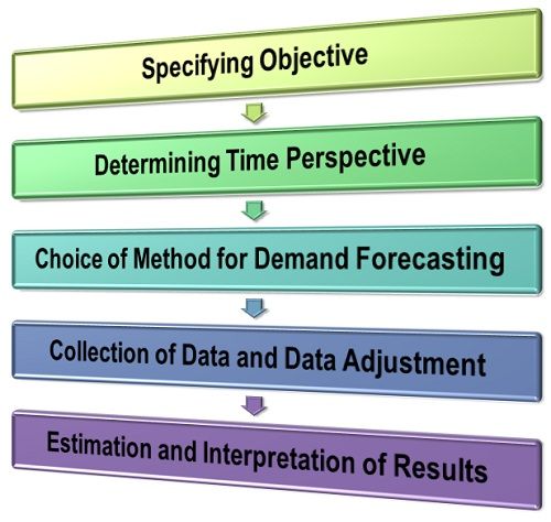 What Are The Steps In Demand Forecasting Business Jargons