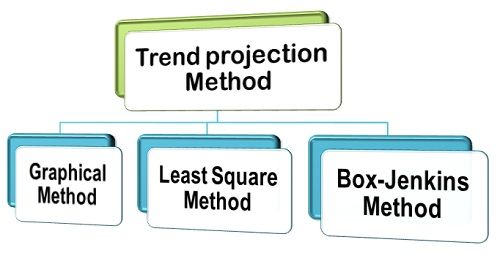 What Is Trend Projection Method Definition And Meaning Business Jargons