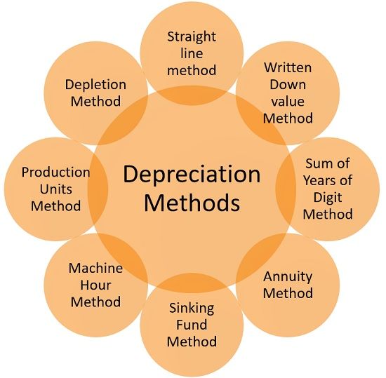 What Is Depreciation Definition Objectives And Methods Business Jargons