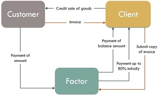 What Is Factoring Definition Types And Procedure Business Jargons