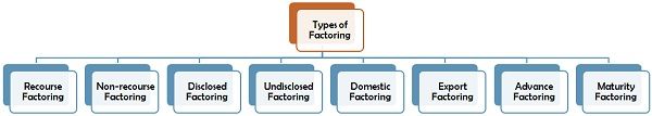 What Is Factoring Definition Types And Procedure Business Jargons