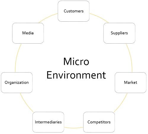 What Is External Environment Definition And Types Business Jargons