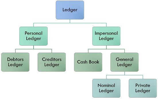 What Is Ledger Definition Format Posting And Subdivision Business Jargons