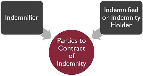 What Is Contract Of Indemnity Definition Examples And Rights Of 
