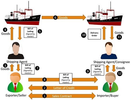 What Is Bill Of Lading Definition Functions And Process Business 