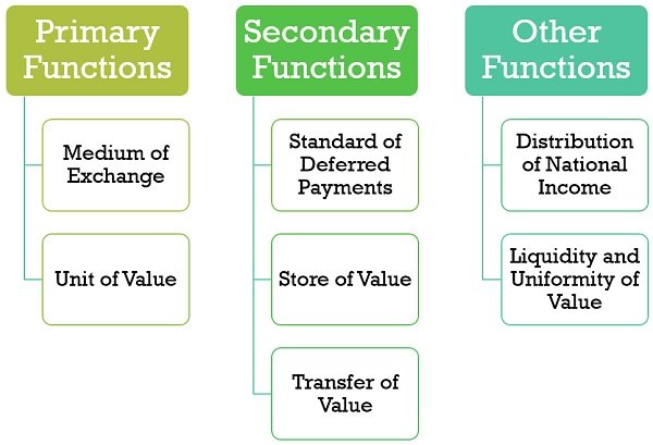 What Is Money Definition Stages Functions And Points To Remember 