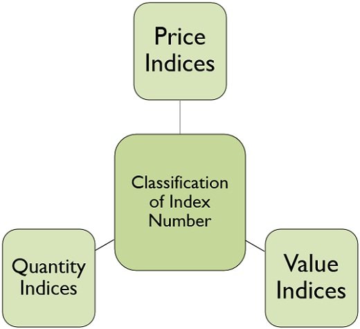 What Is Index Number Definition Characteristics Classification Base 