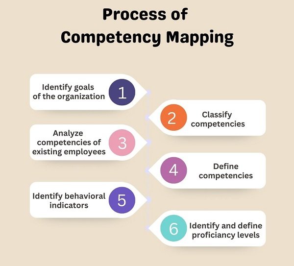 What Is Competency Mapping What Is Competency Model Business Jargons